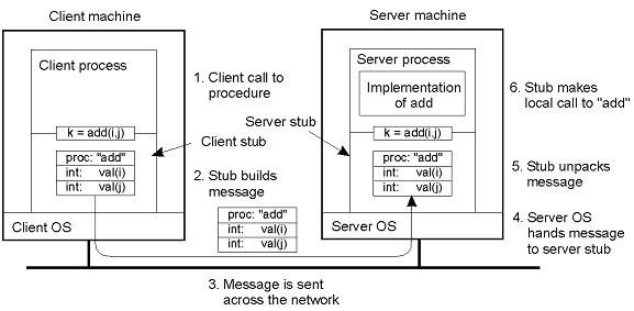 RPC (Remote Procedure Call) dan RMI (Remote Method Invocation) | Pramadhan's Blog